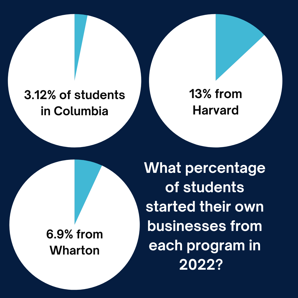 Wharton vs. Harvard vs. Columbia MBA: Which is Right for You ...